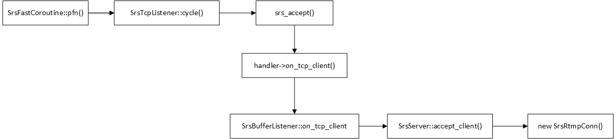 SRS4.0源码分析-RTMP入口 - 弦外之音